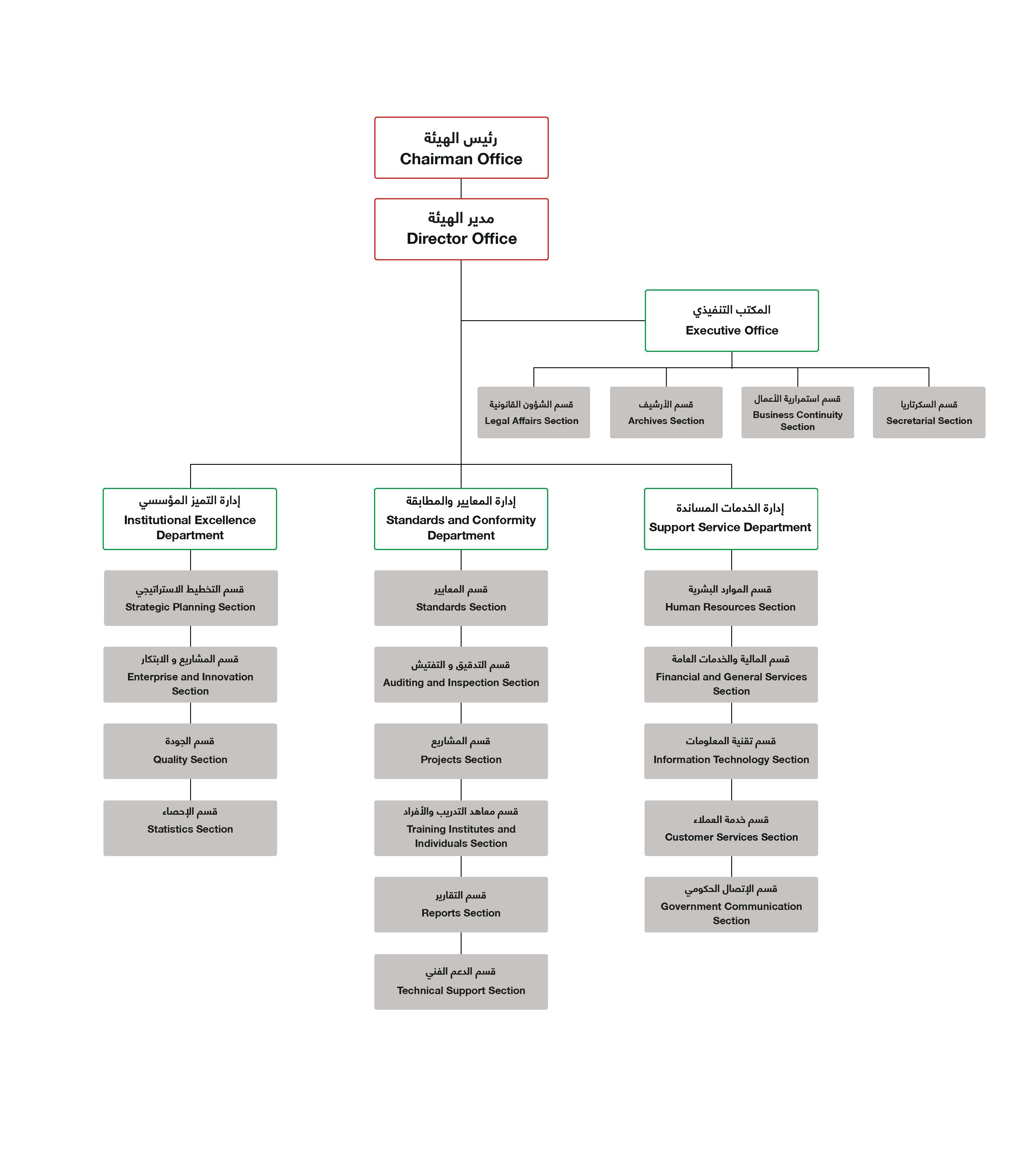Organization Structure | SPSA